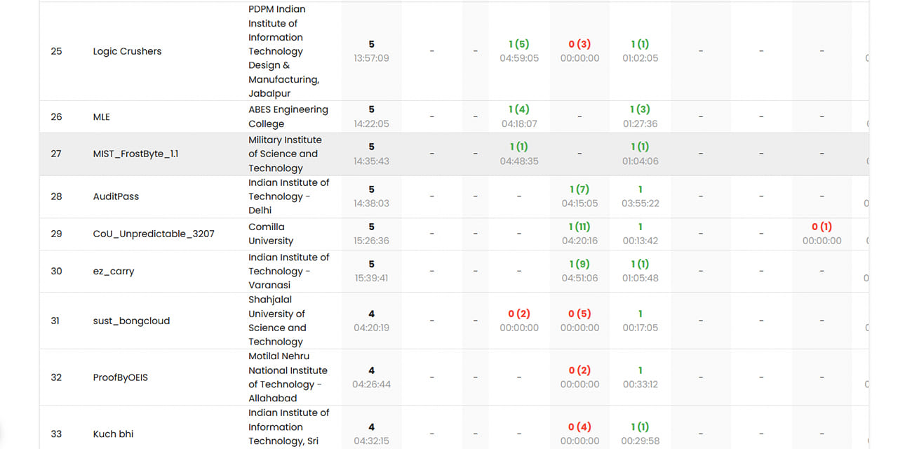 Military Institute of Science and Technology (MIST)