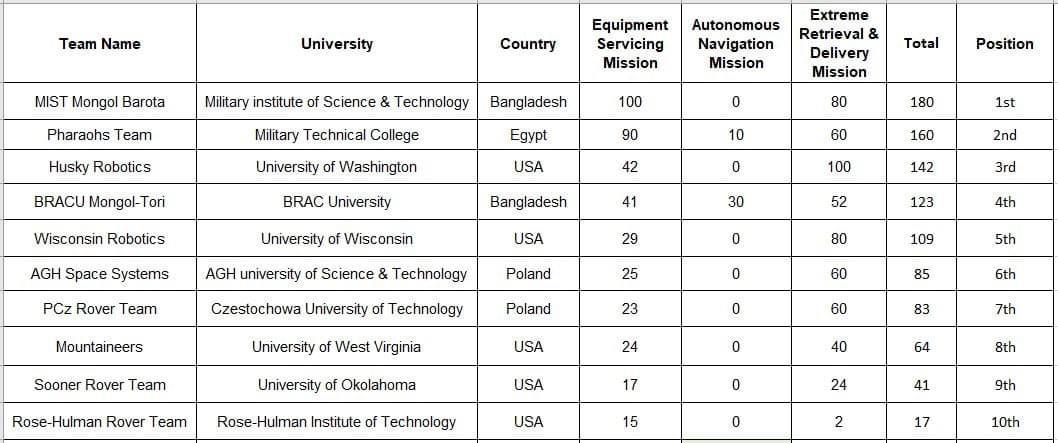 Military Institute of Science and Technology (MIST)